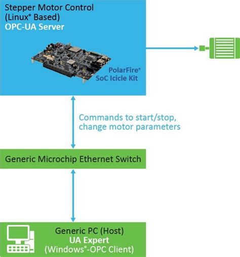 OPC UA With PolarFire SoC FPGAs Implementation Microchip Technology