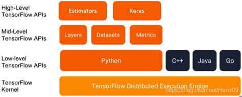 tensorflow简介 tensorflow框架 创始人 csdn博客