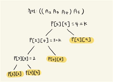 Chained Matrix Multiplication