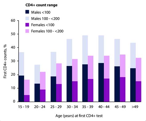 Distribution By Age And Sex Of Hiv Positive Patients Presenting With