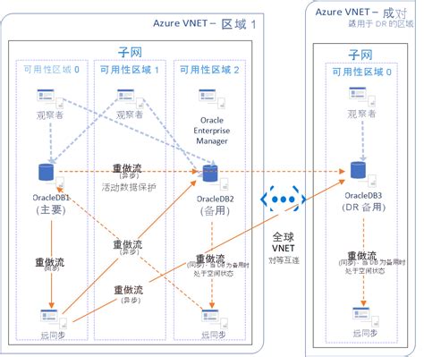 Azure 虚拟机上的 Oracle 数据库的架构 Azure Virtual Machines Microsoft Learn