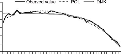 Observed And Predicted Wtdmy Of Five Different Lactation Curve Models Download Scientific Diagram