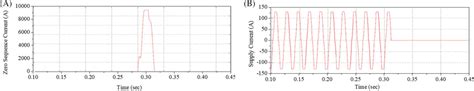 A Zero Sequence Current During A Ground Fault Gfci Response B Download Scientific Diagram