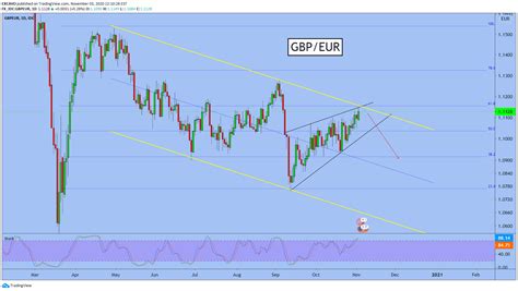 Fxidcgbpeur Idea Chart Image By Excavo — Tradingview
