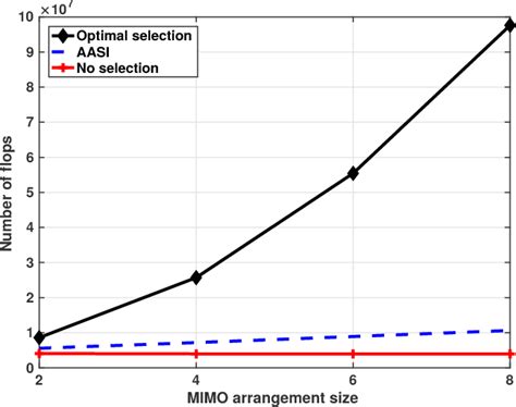 Figure 3 From A Low Complexity Antenna Selection Algorithm For