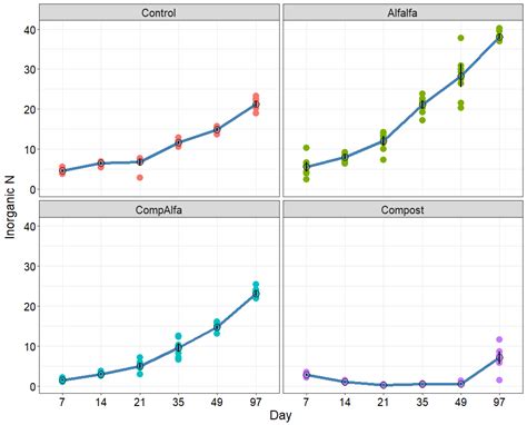 R Appropriate Model Design For Lmer And Longitudinal Environmental Data Cross Validated