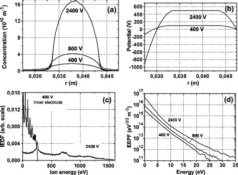 Figure 2 From Simulation Of Capacitively Coupled Single And Dual Frequency Rf Discharges
