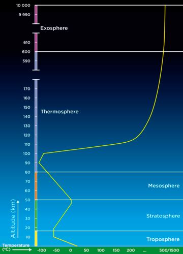 Exosphere Temperature