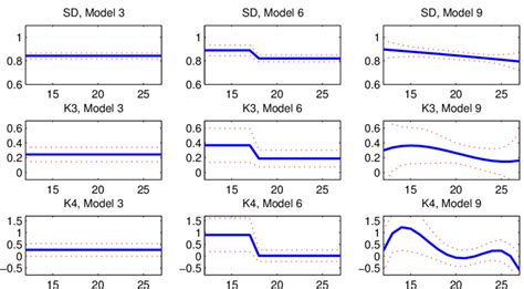 Estimates Of The Standard Deviation Third And Fourth Cumulants Of Download Scientific Diagram