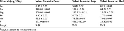 Mineral Composition Of Velvet Tamarind Seed Pulp And Shell