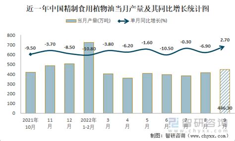 2022年1 9月中国精制食用植物油产量为35032万吨 累计下降44智研咨询