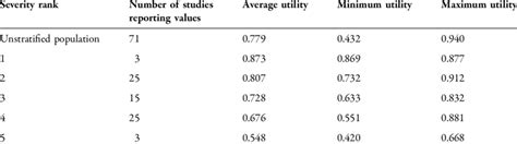 Utility Values Based On Severity Ranks Download Scientific Diagram
