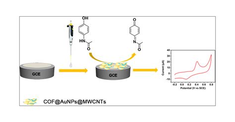 Dispersed Au Nanoparticles Anchored On Covalent Organic Frameworkscarbon Nanotubes Via Self
