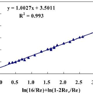 Relationship between ln(f) vs. ln(16/ Re) 1 ln(1 2 2Re r /Re) with the... | Download Scientific ...