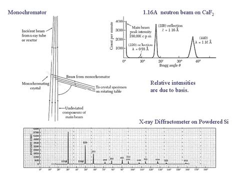 2 Wave Diffraction And Reciprocal Lattice Diffraction Of