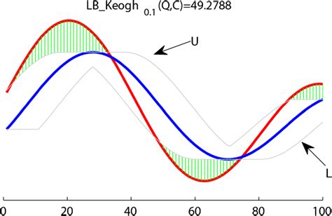 A Visual Intuition Of The Lower Bounding Function Lb Keogh Download