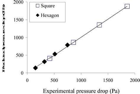 Figure 10 From Pressure Drop Analysis Of Square And Hexagonal Cells And Its Effects On The