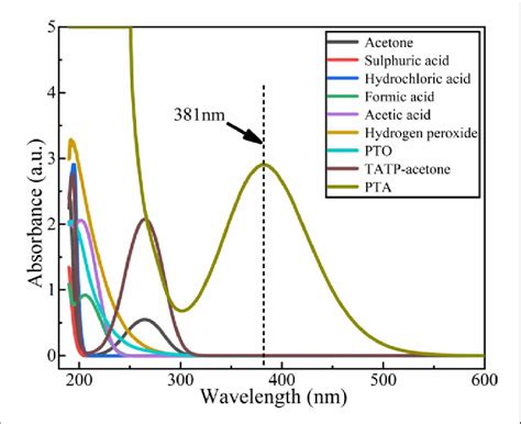 Uv Vis Absorbance Of Various Reagents Download Scientific Diagram