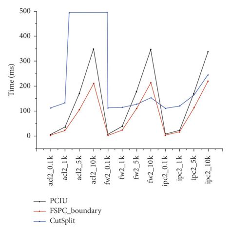 Comparisons Of Preprocessing Time For Different Rule Sets Download Scientific Diagram