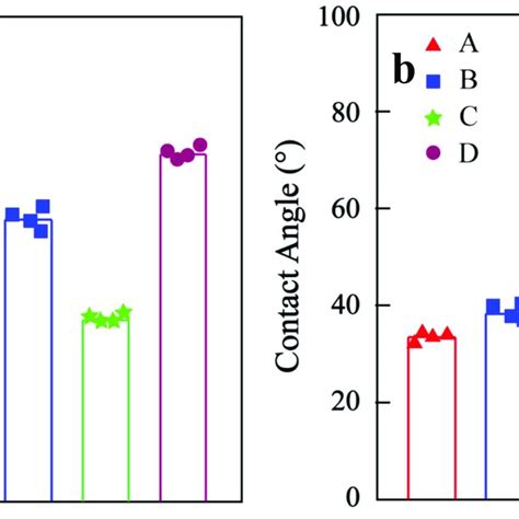 Effects Of Spa And Nanobubbles On The Solid Liquid Interface Contact Download Scientific