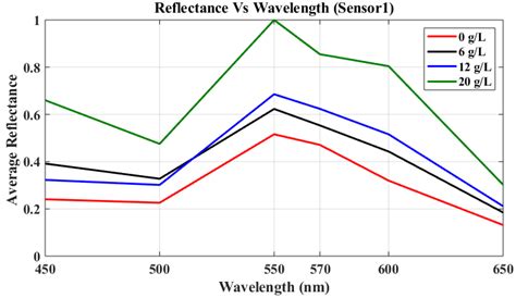 Low Cost Multispectral Sensor Array For Determining Leaf Nitrogen Status