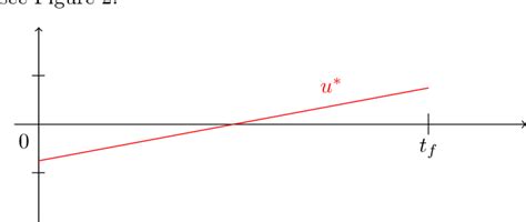 Figure From Pontryagin Maximum Principle For Optimal Sampled Data