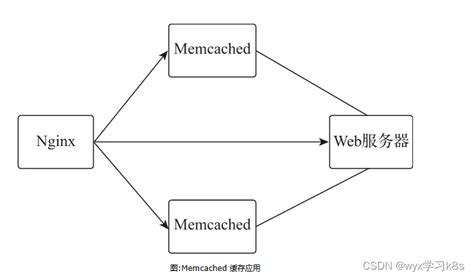 Nginx负载均衡中的Memcached缓存模块 nginx 脚本之家
