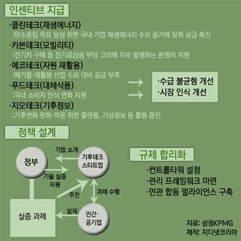 기후테크 韓 유니콘 0정부가 나서야 Zdnet Korea
