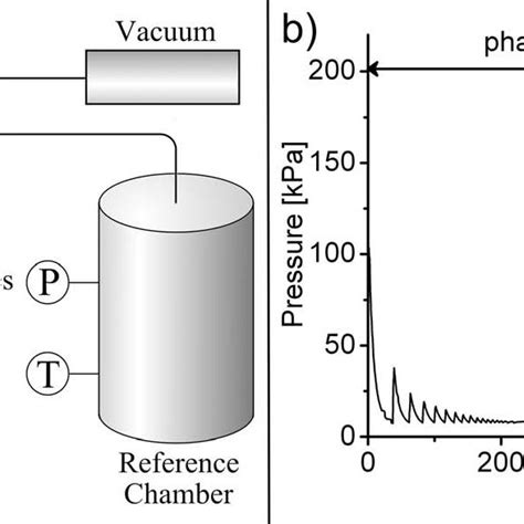 A Schematic Layout Of The Argon Pycnometer Sample Is Placed In The