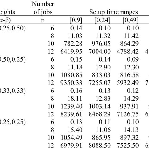 the average cpu times of heuristics 1000 100 ≤ ≤ n download