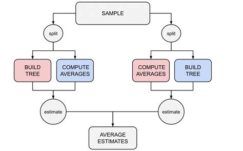 Understanding Causal Trees Towards Data Science