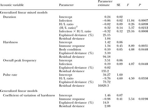 Results Of Generalized Linear Mixed Models And Generalized Linear