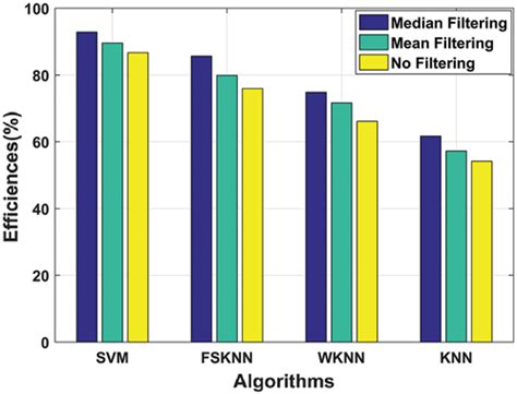 Efficiency Comparison Of Machine Learning Algorithms With Mean Median