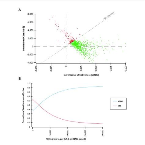Probabilistic Sensitivity Analysis Based On 30000 Monte Carlo