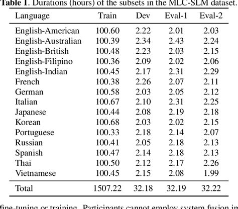 Pdf Summary On The Multilingual Conversational Speech Language Model