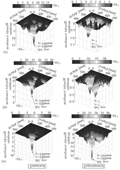 Wavelet Transform Modulus Of The Plate Numerical And Experimental Mode Download Scientific