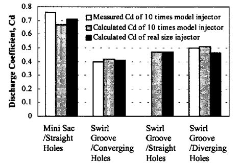 Measured And Calculated Discharge Coefficients Download Scientific