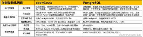 Gaussdb与opengauss有什么相同和不同？ 哔哩哔哩