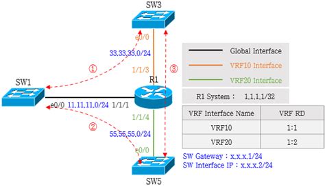 VRF Leaking With Static And Policy Sample Configuration Nokia 7750 SR