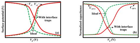 Micromachines Free Full Text Extraction Of Interface Trap Densities Of The Stacked Bonding