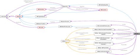 VTK VtkCutter Class Reference