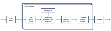 Vesa Display Stream Compression Dsc Ip Core