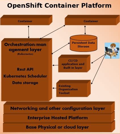 OpenShift 架构 Gingerdoc 姜知笔记