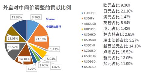 cmc markets：中美利差收窄至历史较低水平 人民币下半年恐出现贬值