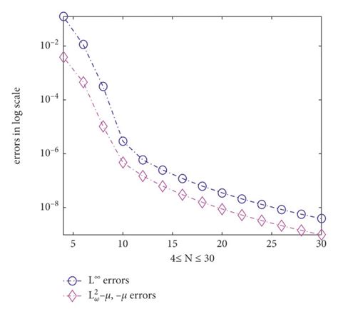 The L∞ And Lω−μ−μ2 Errors For Example 2 Download Scientific Diagram