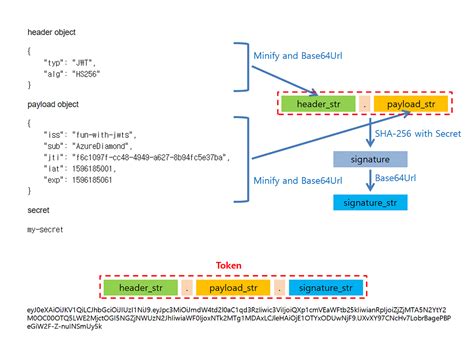Jwt 이해 토큰 생성과 유효성 확인 과정 Api 서비스를 개발하고 이에 대한 접근 권한을 제어하기 위하여 By Snplab Inc Medium