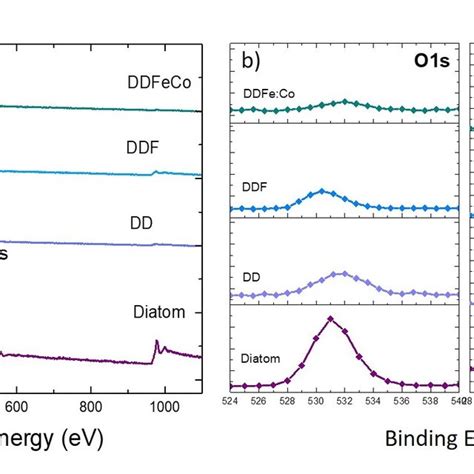 A X Ray Photoelectron Spectrum And High Resolution Scan Of B O1s Download Scientific