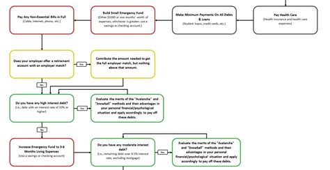 Personal Finance Flowchart 3 Helpful Ones For Beginners And Advanced