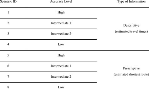 Scenarios Of The Experiment Download Table