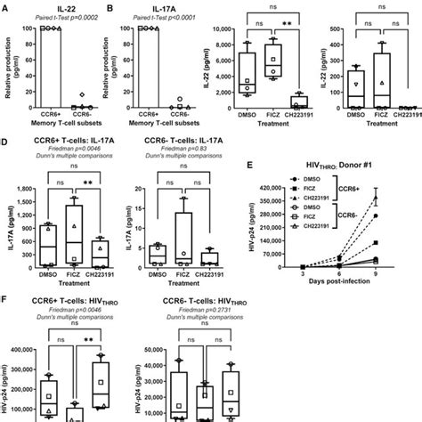 The Ahr Antagonism Increases Hiv 1 Replication In Cd4 T Cells At